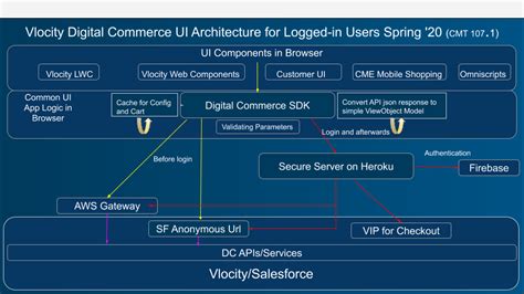 Digital Commerce Sdk Architecture Digital Commerce Dc Apis Communications Media And
