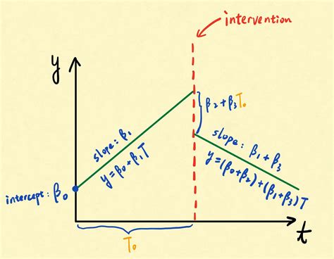 method interrupted time series analysis