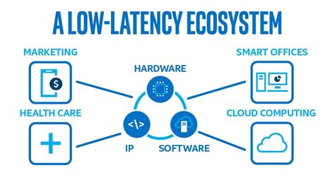Intel Business On Linkedin Our Deep Learning Inference Accelerator Uses Lower Latency Fpgas To