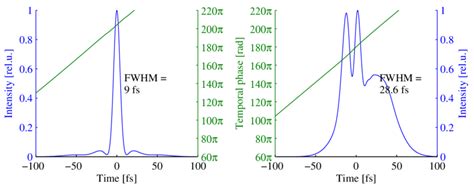 3 Simulated Temporal Profile Of Post Compressed Pulses The Conditions