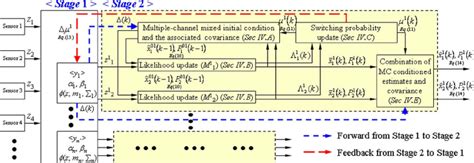 system design for distributed body sensors has two stages at the fi