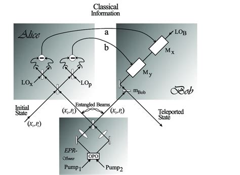optical setup for continuous quantum variable quantum teleportation