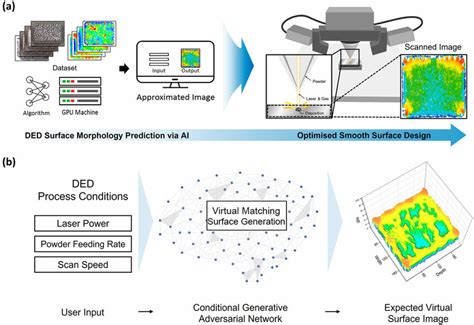 Overview Of A Surface Morphology Prediction Via Ai And B The