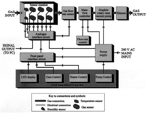 The Design Of The Electronic Nose System With The Sensor Chamber Download Scientific Diagram
