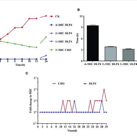 Intracellular Bacteriostatic Efficacy Of Dlp4 A Morphologies Of S Download Scientific