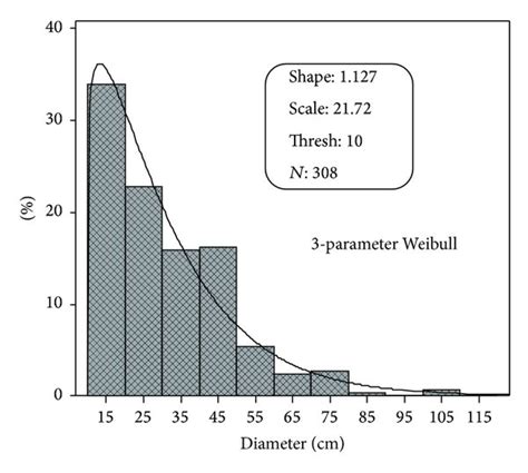 Diameter Class Size Distribution In The Sudanian Zone Download Scientific Diagram Diameter Class Size Distribution In The Sudanian Zone Download Scientific Diagram