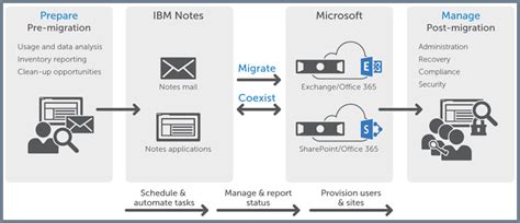 Quest Migrationswerkzeuge