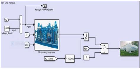 Simulink Model Hydrogen Storage Including A Compressor Download Scientific Diagram