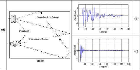 Example Of Acoustic Room Impulse Responses With L 128 A Sound Download Scientific Diagram