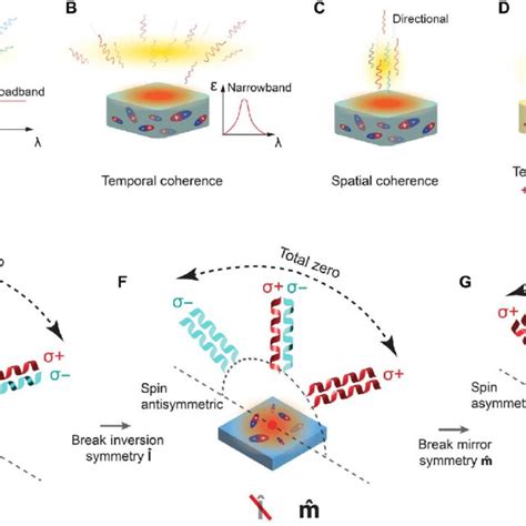 Symmetry Based Optical Spin Control Of Thermal Radiation A Thermal Download Scientific