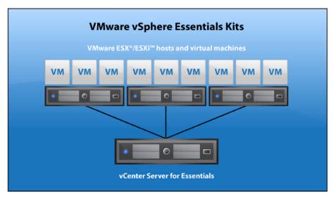 Vmware Vsphere Essentials Kit Promo Codes And Deals 2024