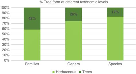 The Percentage Tree Form At Different Taxonomic Levels The Percentage