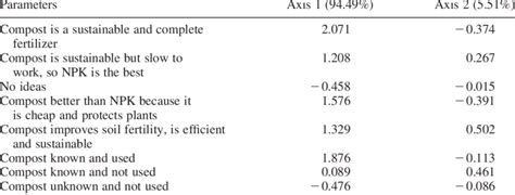 Correlation Between The Characteristics Parameters Compost Concept Download Scientific Diagram