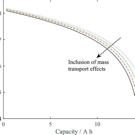 Discharge Stack Voltage Predictions At Current Density Of 75 Ma Cm −2