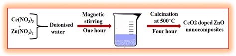 Schematic Representation For The Synthesis Of Ceo2 Doped Zno Nanocomposites Download