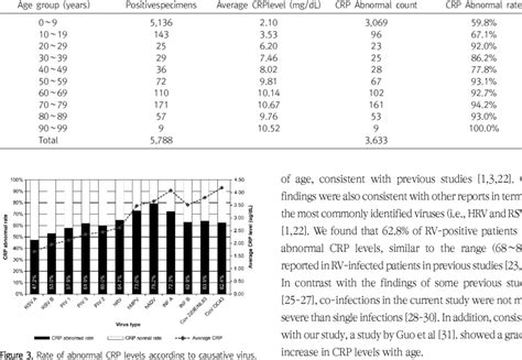 Distribution Of Crp Levels By Age In Respiratory Virus Infection Patients Download Scientific
