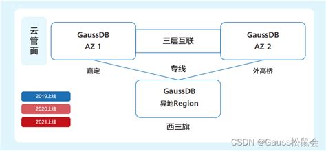再识华为云数据库——gaussdb华为数据库guessdb Csdn博客