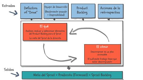 ¿qué Es La Sprint Planning Y Qué Flujo Sigue Para El Equipo