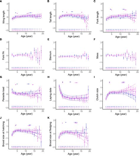 Frontiers Aging Trajectories Are Trait And Sex Specific In The Long Lived Alpine Swift