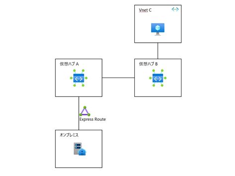 Virtual Wan で仮想ハブが相互接続されているときの Vnet の動作