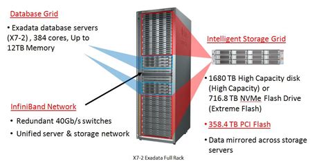 Exadata Database Machine X7 2 First Look Netsoftmate