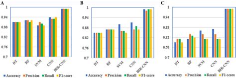 The Ten Fold Cross Validation Results Of Dt Rf Svm Cnn Bir Cnn