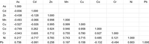 Pearsons Correlation Coefficient Pcc Analysis Download Scientific Diagram