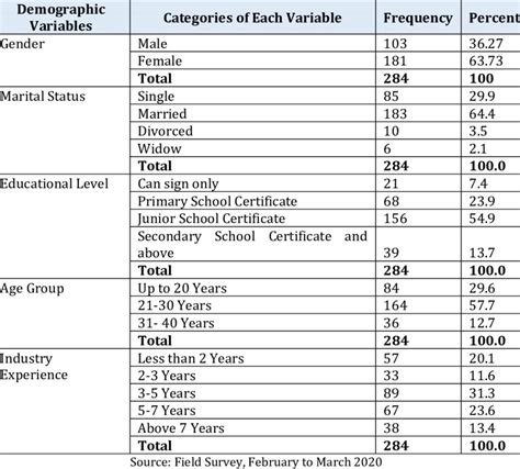 Descriptive Statistics Of The Demographic Profile Of The Respondents Download Scientific Diagram