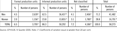 Street Vendors By Type Of Production Unit And Sex Production Units Download Table