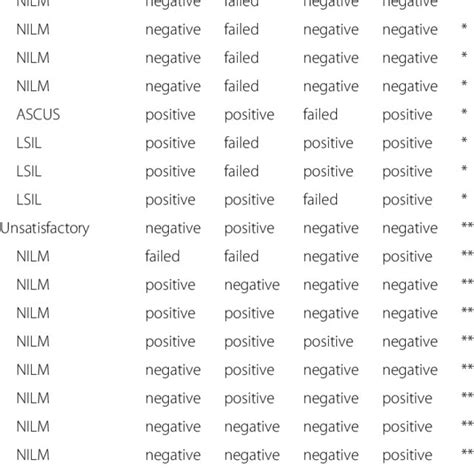 Samples With Discordant Hpv Test Results Hpv Positive Hpv Negative
