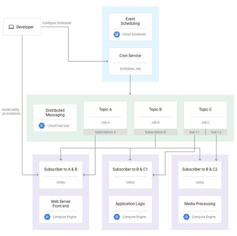 Reliable Task Scheduling On Compute Engine With Cloud Scheduler Cloud