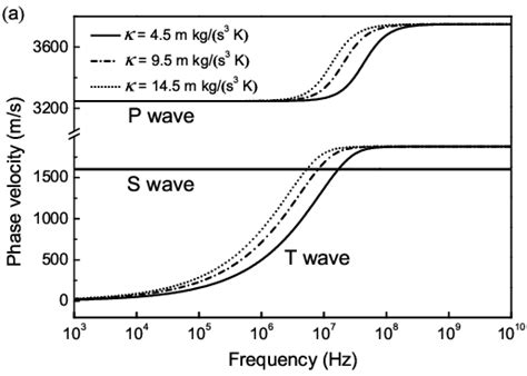 Phase Velocity A And Attenuation Coefficient B Of The P S And T Download Scientific