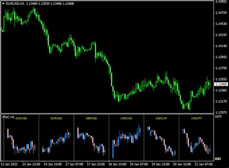 Multi Currency Pair Charts Indicator Mt4