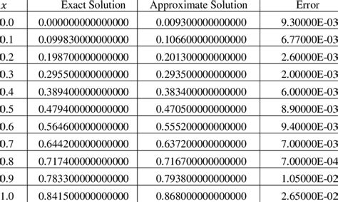 Comparison Of The Exact Solution And Approximate Solutions Of Volterra Download Table
