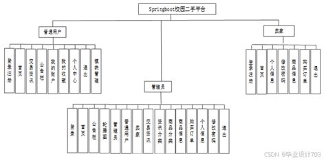 （分享源码）计算机毕业设计必看必学 上万套实战教程手把手教学java、php，nodejs，c、python、大屏数据可视化