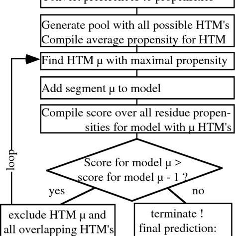 Flow Chart For Refinement Algorithm Input To The Refinement Are The