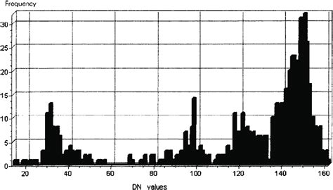 Signature Histogram Of Maize Fields Taken From The Second Principal