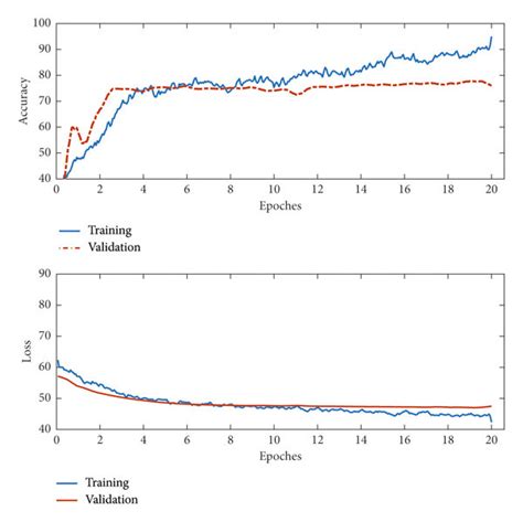 A Confusion Matrix And B Accuracy And Loss Curves For Combination