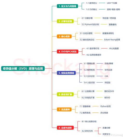 奇异值分解（svd）的原理与应用svd原理 Csdn博客