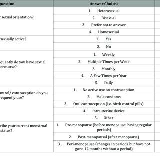 Description Of Sexual Behaviors Download Scientific Diagram