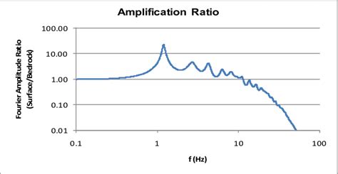 amplification ratio vs frequency ratio download scientific diagram