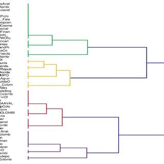 Dendrogram Of Mentions Download Scientific Diagram