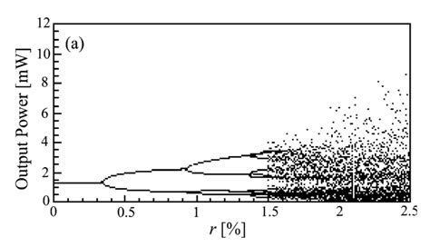 11 The Numerically Calculated Bifurcation Diagrams With Bias Current