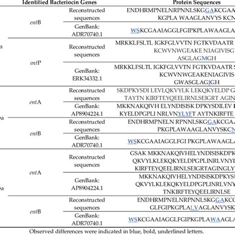Detected Bacteriocin Genes And Predicted Protein Sequences Download Scientific Diagram