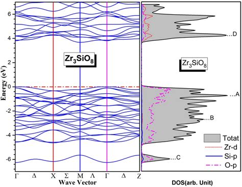 Band Structure And Total Partial Densities Of State Tdos Pdos Of