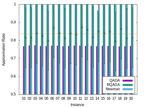 Comparison Of Approximation Ratios Between Qaoa 1 Rqaoa 1 And The