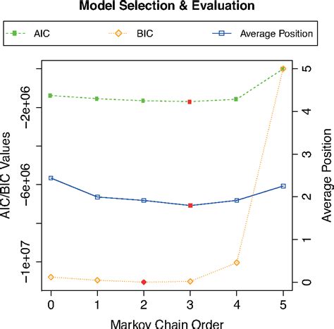Figure 6 From How To Apply Markov Chains For Modeling Sequential Edit