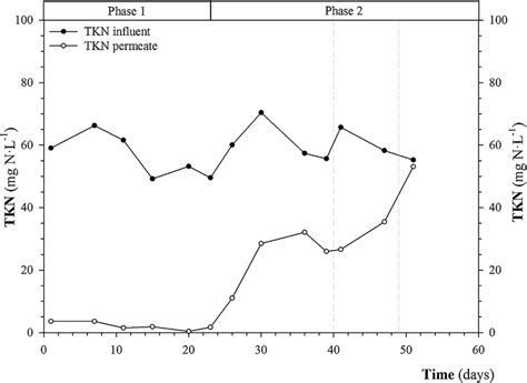 Tkn Concentration Evolution Treating Ppcp Rich Influent By Mbr Download Scientific Diagram