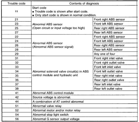 Abs Codes For Trailers