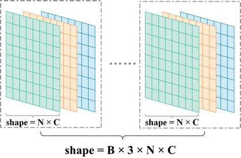 The Shape Of Feature Map B Denotes The Size Of Batch N Denotes The Download Scientific